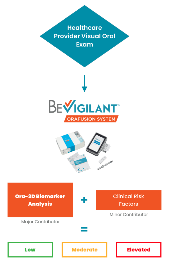 BeVigilant™ OraFusion™ System** - Vigilant Biosciences®